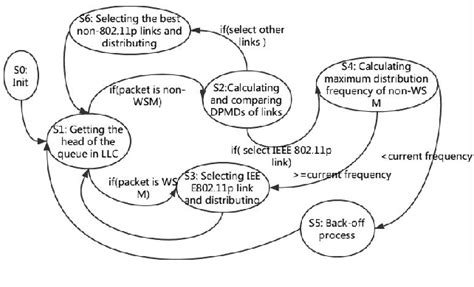 figure 1 from qoe driven and traffic flow density based link scheduling algorithm in llc