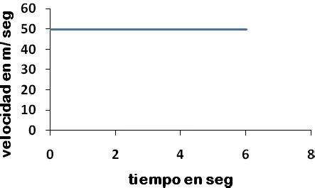 Movimiento rectilíneo uniforme fórmulas ejercicios y gráficas
