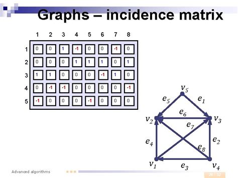 Advanced Algorithms Asymptotic Notation Graphs And Their Representation