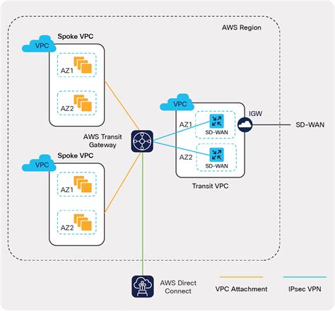 Sd Wan Solution Cisco Sd Wan Cloud Onramp For Infrastructure As A