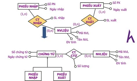 Giới thiệu về ER Diagram trong PTTKPM How Kteam