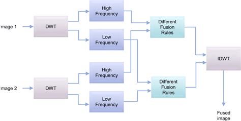 wavelet based pixel level fusion download scientific diagram