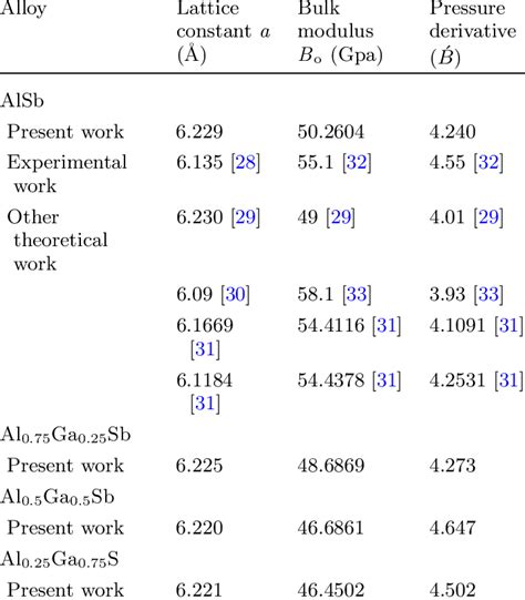 calculated lattice parameter a bulk modulus b o and pressure download scientific diagram