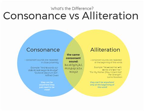 Consonance And Alliteration Plays Quizizz
