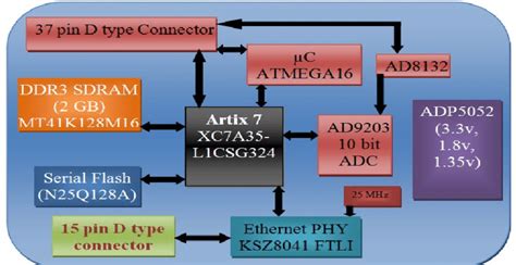 complete block diagram of artix 7 fpga control card 3 hardware download scientific diagram