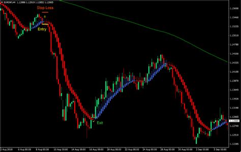 Heiken Ashi Smoothed Indicator Forex Trading Strategy The Ultimate