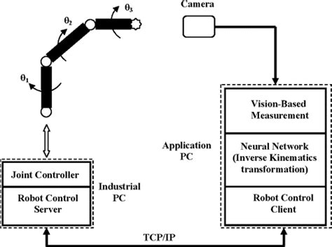 approximation of the inverse kinematics of a robotic manipulator using a neural network