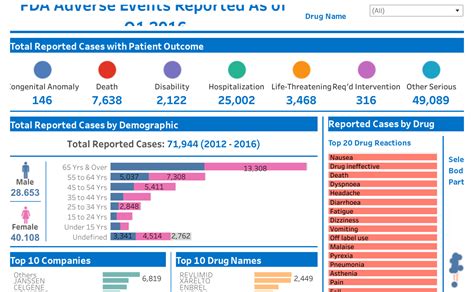 FDA Adverse Events Dashboard Tableau Public