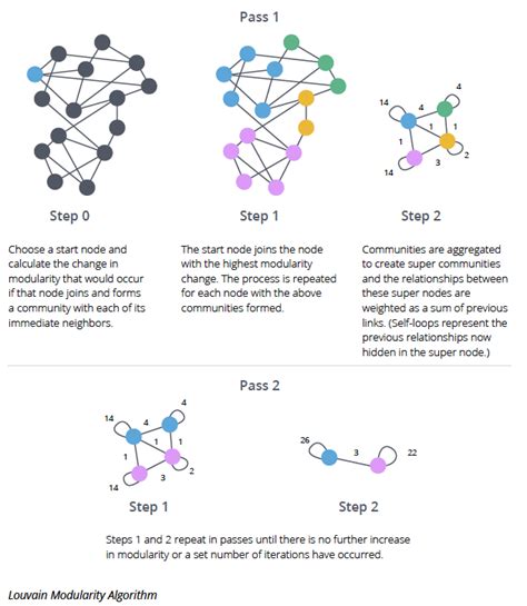 그래프 알고리즘 community detection algorithms