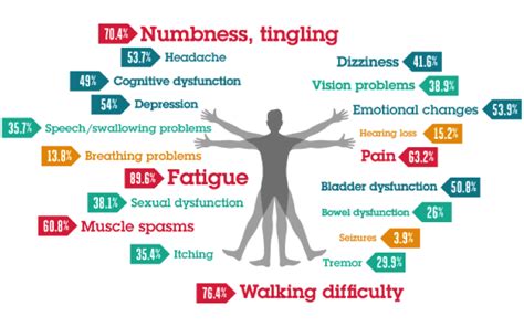 Multiple Sclerosis And Exercise Pivotal Physio
