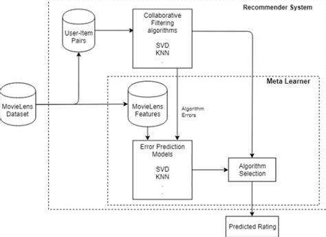 a novel approach to recommendation algorithm selection using meta learning isg siegen