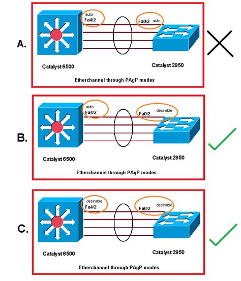Understanding The Basic Of Etherchannel What It Is And How It Works