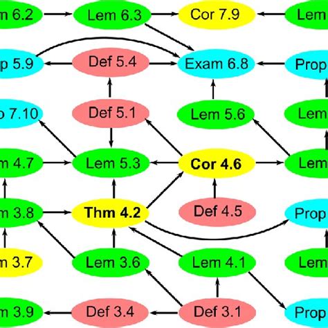 major logical connections between new definitions auxiliary lemmas and download scientific
