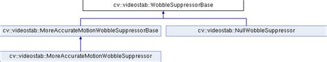 Opencv Cv Videostab Wobblesuppressorbase Class Reference