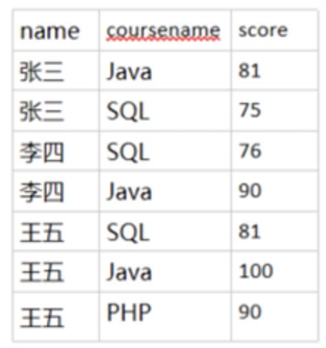 用一条sql语句查询出每门成绩都大于80分的学生姓名 高胜寒 博客园