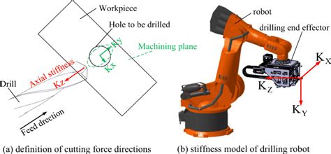 definition of stiffness model of drilling robot download scientific diagram