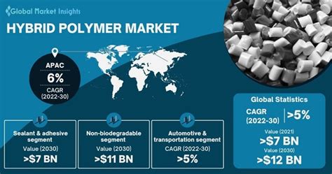 Hybrid Polymer Market Size Analysis Global Forecasts 2030