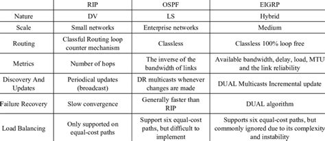 protocol comparison difference between ospf and rip eigrp ospf vs hot sex picture