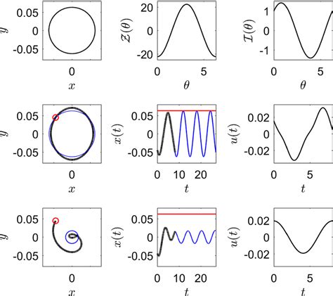 hopf bifurcation normal form top row shows the uncontrolled periodic download scientific