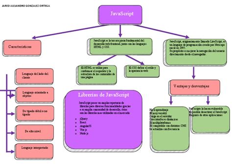 mapa conceptual javascript jared pdf script java gestión de tecnología de la información