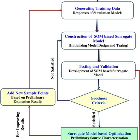 pdf adaptive surrogate model based optimization asmbo for unknown groundwater contaminant