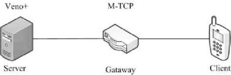 illustration of tcp m veno download scientific diagram