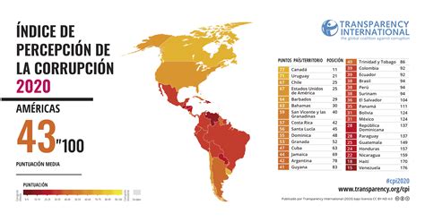 Perú mejora dos puntos en evaluación mundial sobre percepción de la