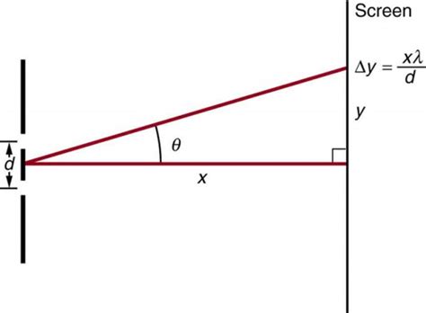 multiple slit diffraction physics