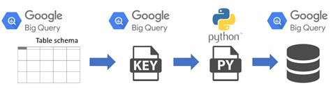 เชอมตอ BigQuery ดวย Python ใน 3 ขนตอน Big Data Institute