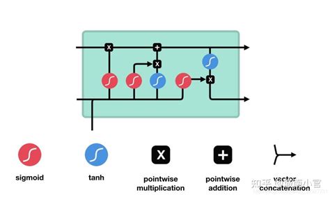 lstm算法详细解析（含案例） csdn博客