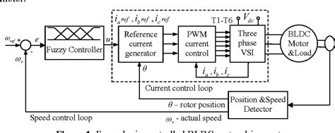 realization of fuzzy logic controlled brushless dc motor drives using matlab simulink semantic