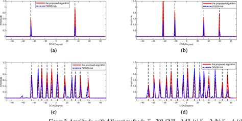 figure 1 from non circular signal doa estimation with nested array via off grid sparse bayesian