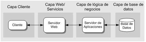 Arquitectura De Aplicaciones Web