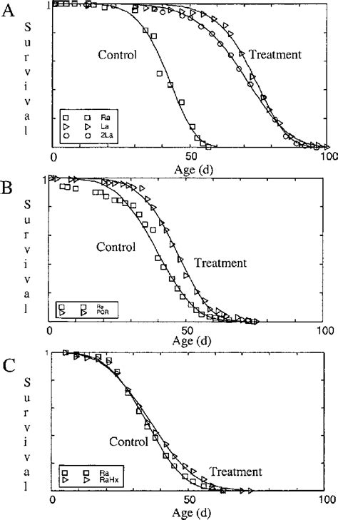 a survival curves of the normal lived ra strain and of two longlived download scientific