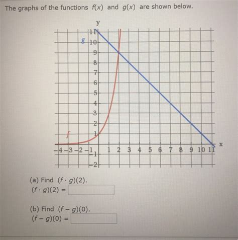 solved the graphs of the functions f x and g x are shown