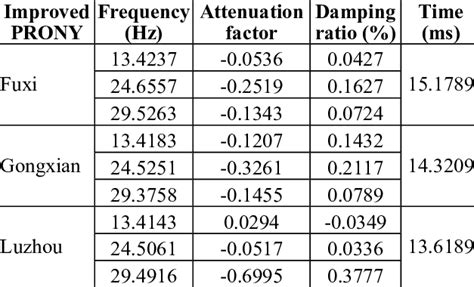 identified results by prony method download table