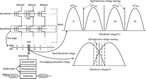 The Structure Of Mlc Nand Flash Memory And Hard Decision Soft Decision