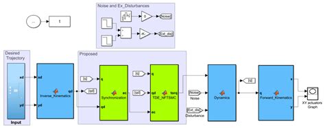 applied sciences free full text synchronization sliding mode control of closed kinematic