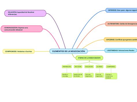 ELEMENTOS DE LA NEGOCIACIÓN Mind Map