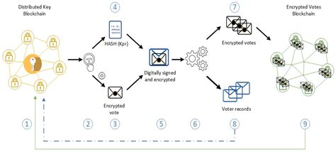 applied sciences free full text assuring anonymity and privacy in electronic voting with