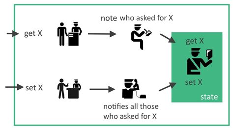 reactivity introduction to vue js