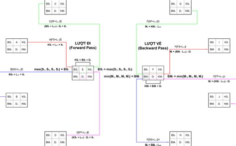 Precedence Diagramming Method In Project Management