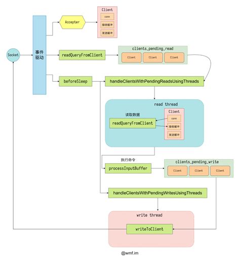 redis 网络模型分析