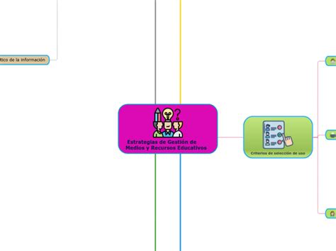Estrategias de Gestión de Medios y Recurso Mind Map