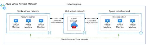 topologie réseau hub and spoke dans azure azure architecture center microsoft learn