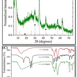 A Sem Image B Xrd Measurement C Ftir Spectrum And D Tga Of