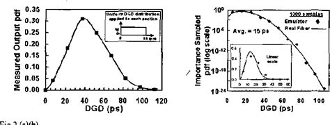 figure 2 from performance analysis of single section pmd compensators using multiple importance