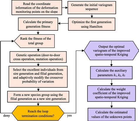 calculation flow of the improved spatio temporal kriging interpolation download scientific