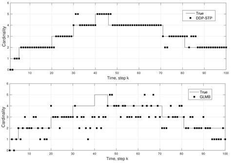 sensors free full text bayesian nonparametric modeling for predicting dynamic dependencies