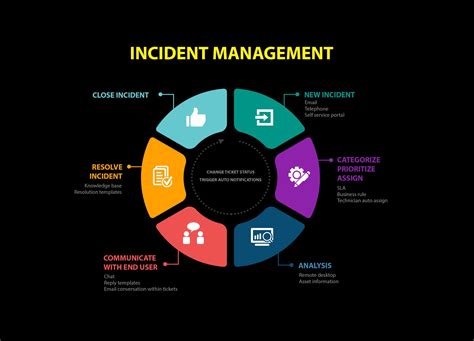 Incidente Y Solicitud De ITIL Go Coding
